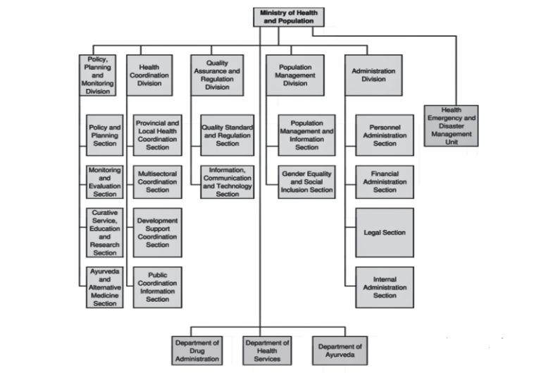 Organogram of Health System in Federal context of Nepal- Health system ...