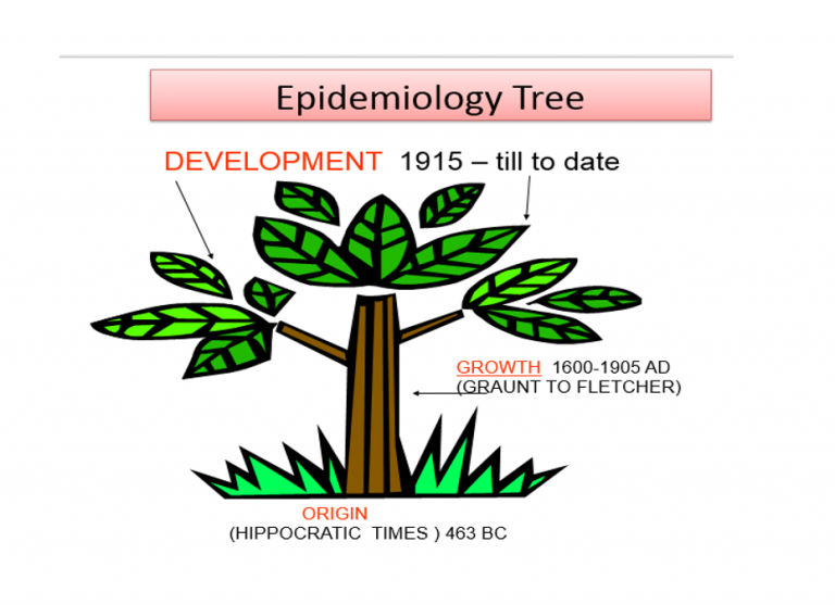 History of Epidemiology| Historical development of Epidemiology ...