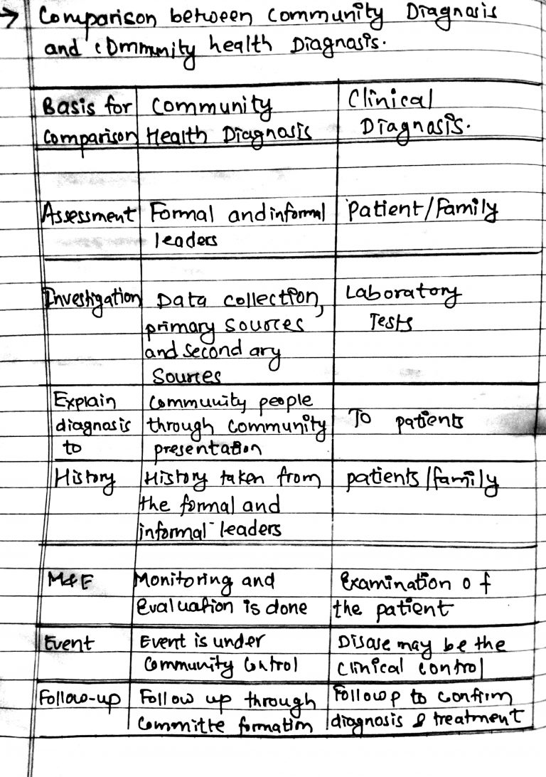 Community Health Diagnosis, definition, objectives, tools ...