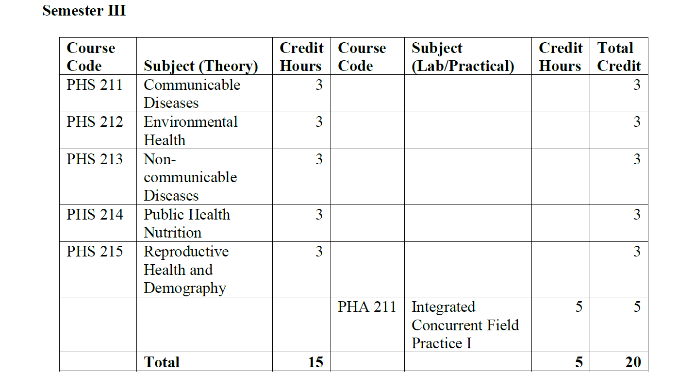 Bachelor of Public Health(BPH) course structure of Pokhara University