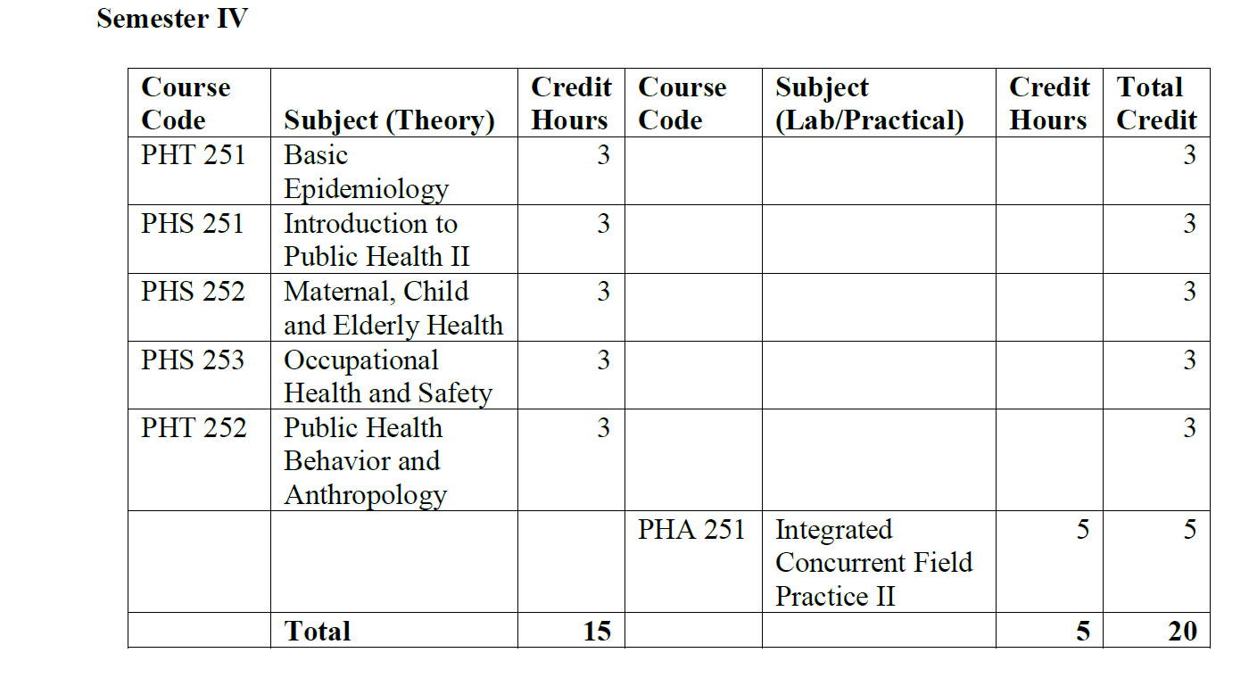 Bachelor of Public Health(BPH) course structure of Pokhara University