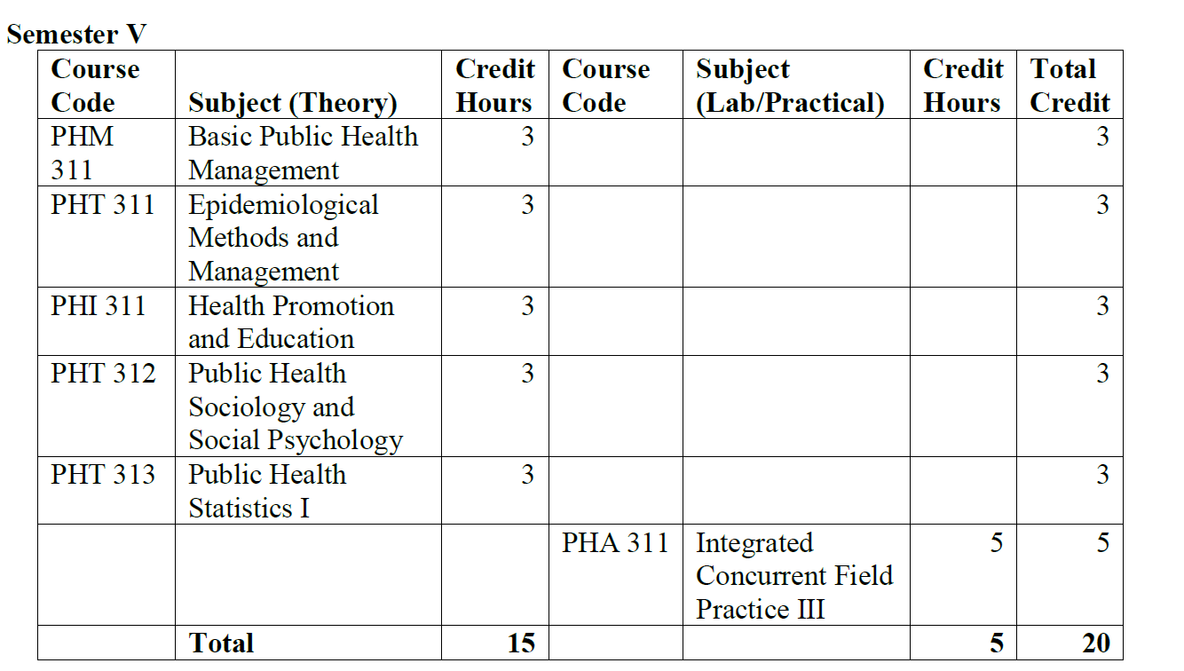 Bachelor of Public Health(BPH) course structure of Pokhara University