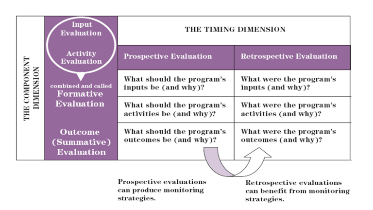 Retrospective Vs Prospective evaluation design › publichealthglobe.com